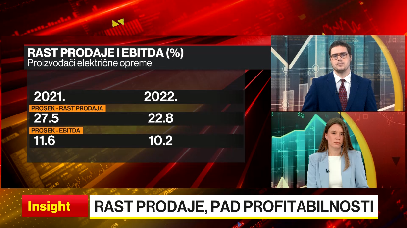Industrija električne opreme: Rast prodaje, sporijim stopama ...